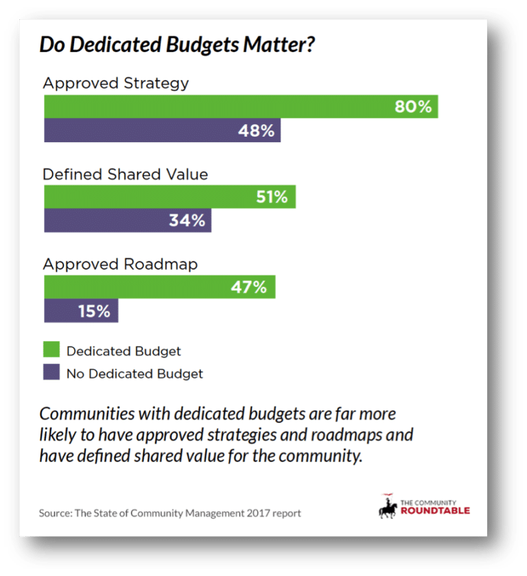 Do online communities need dedicated budgets? YES! - The Community ...