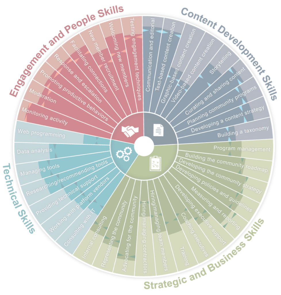 New Research: The Emerging Career Path for Community Professionals ...