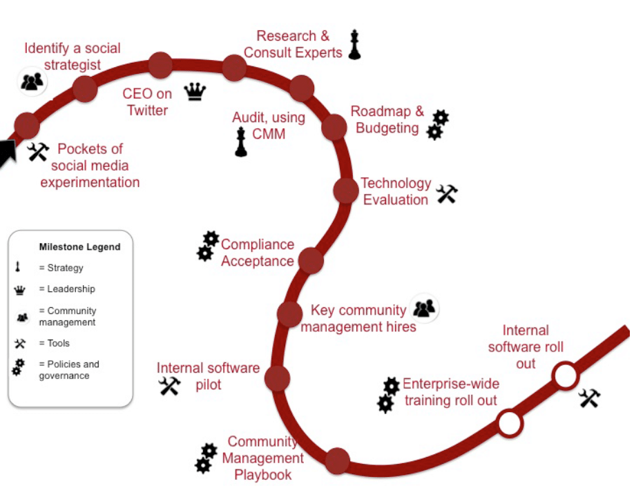 Why is a Community Roadmap Important? - The Community Roundtable