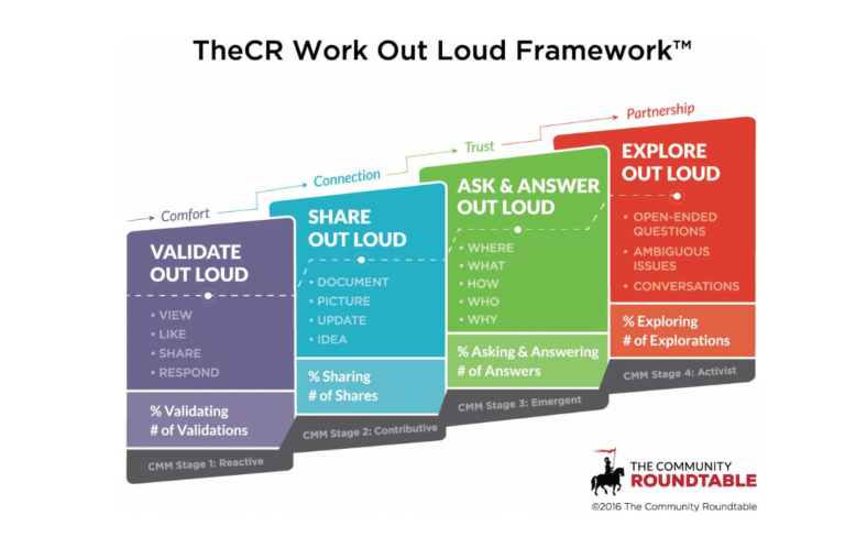 Social Media is Broken…Communities Can Help - The Community Roundtable