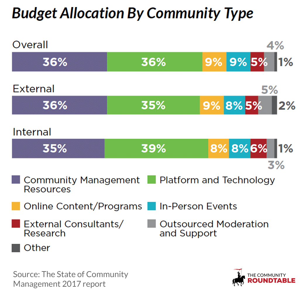 Do communities spend more on people or platforms? - The Community ...