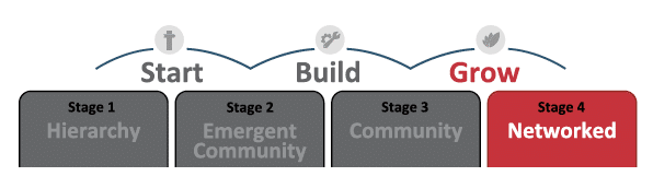Understanding Patterns in Community Maturity - The Community Roundtable