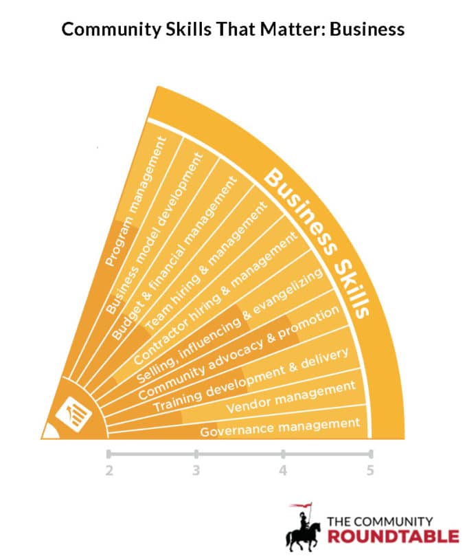 Community Skills Framework™ - The Community Roundtable