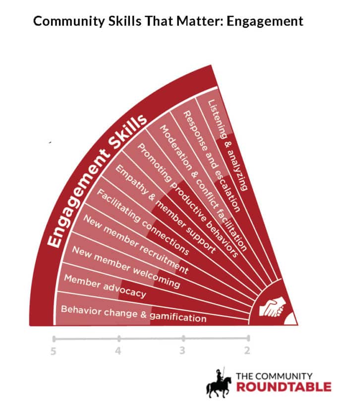 Community Skills Framework™ - The Community Roundtable