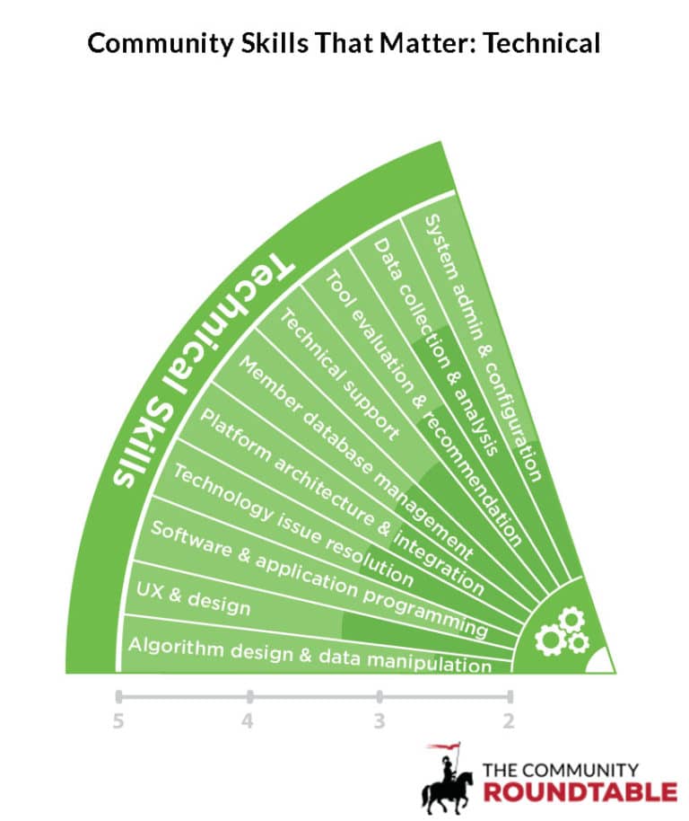 Community Skills Framework™ - The Community Roundtable