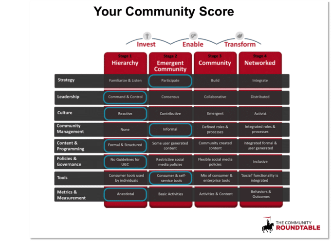 Introducing The Community Score: How mature is your community? - The ...