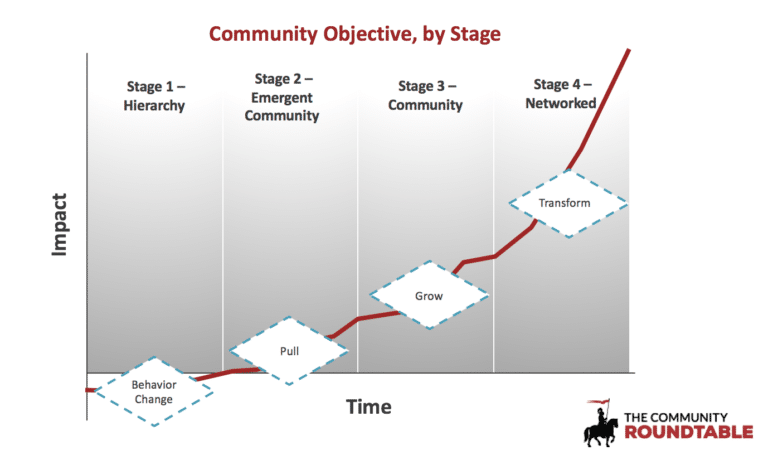 Introducing The Community Score: How mature is your community? - The ...