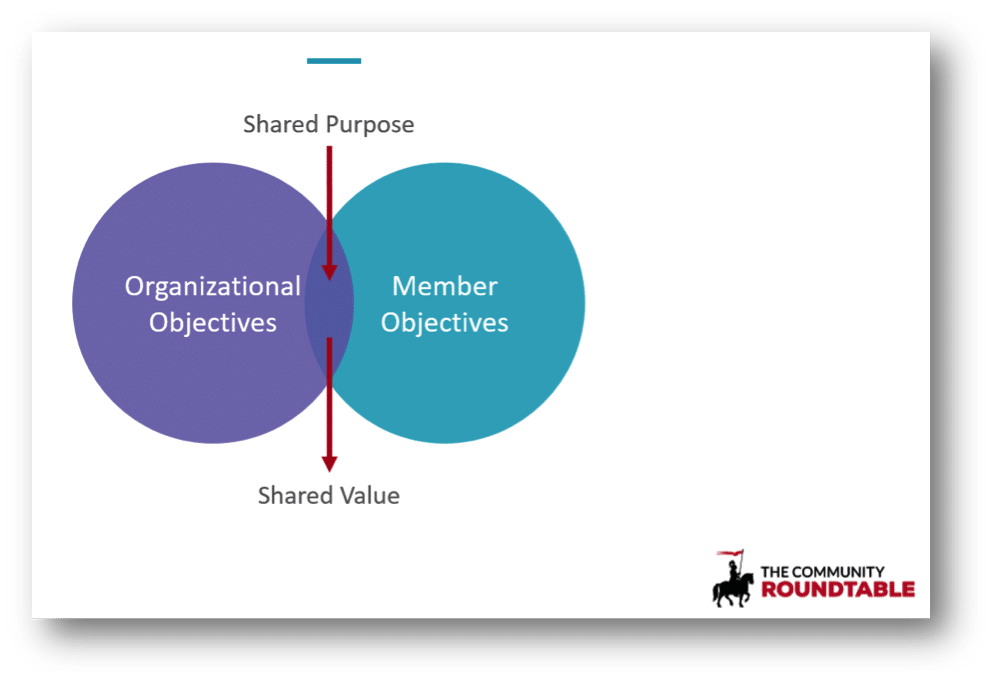 How to Improve Strategic Online Engagement - The Community Roundtable