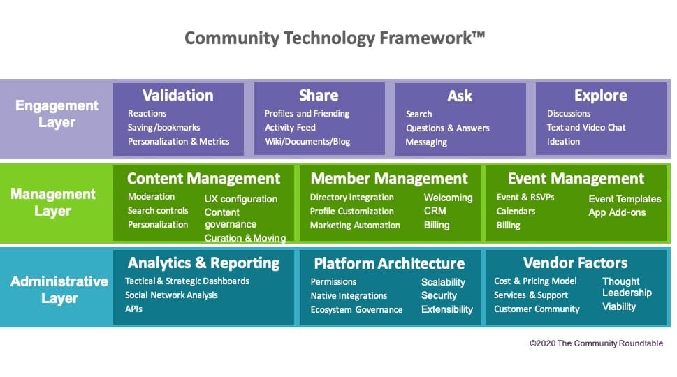 Evaluating Community and Engagement Platforms - The Community Roundtable