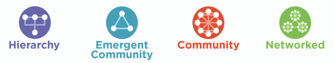 Community Maturity Model™ - The Community Roundtable