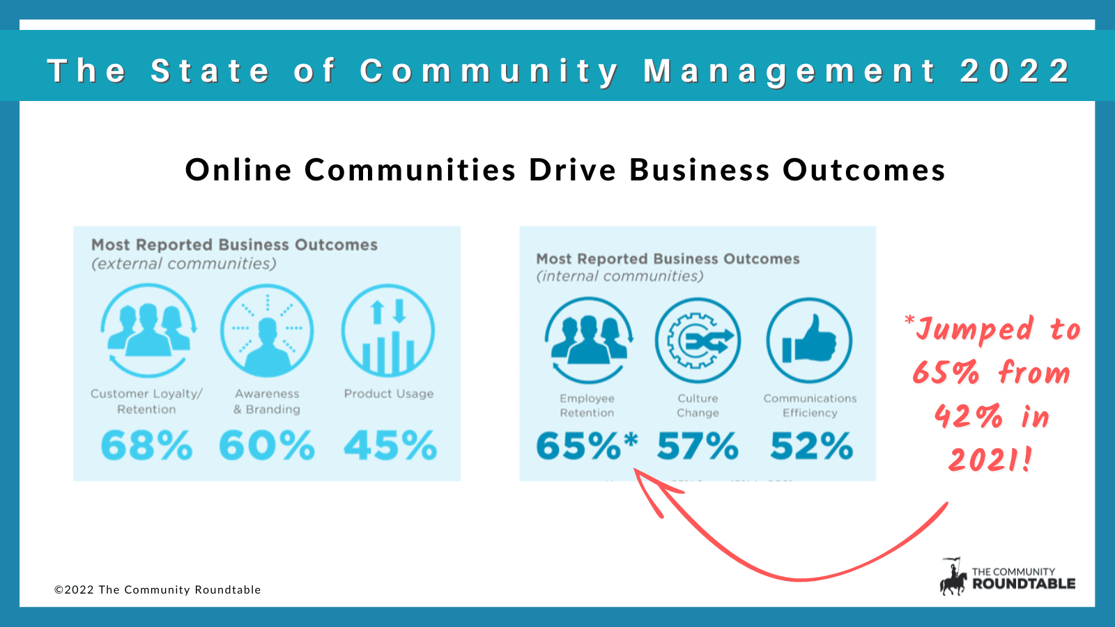 Online Communities Drive Business Outcomes - TheCR
