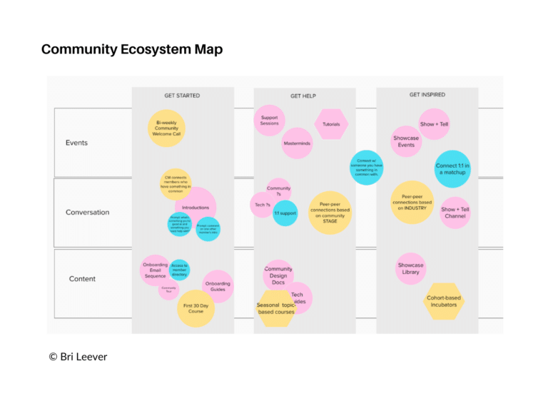 Community Ecosystem Map Build Effective Content Programs